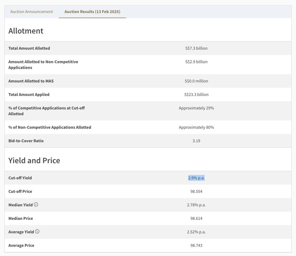 T-bill yield drops to 2.90% as demand soars to new high - Growbeansprout.com
