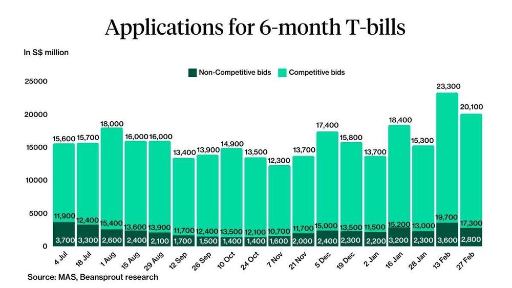 T-bill yield dives to 2.75%. What's driving the sharp fall ...