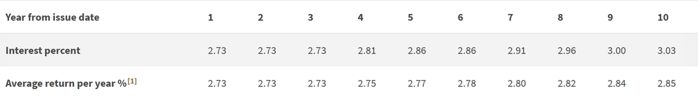 SSB 10-year return at 2.85%. Better than T-bills and fixed deposits ...