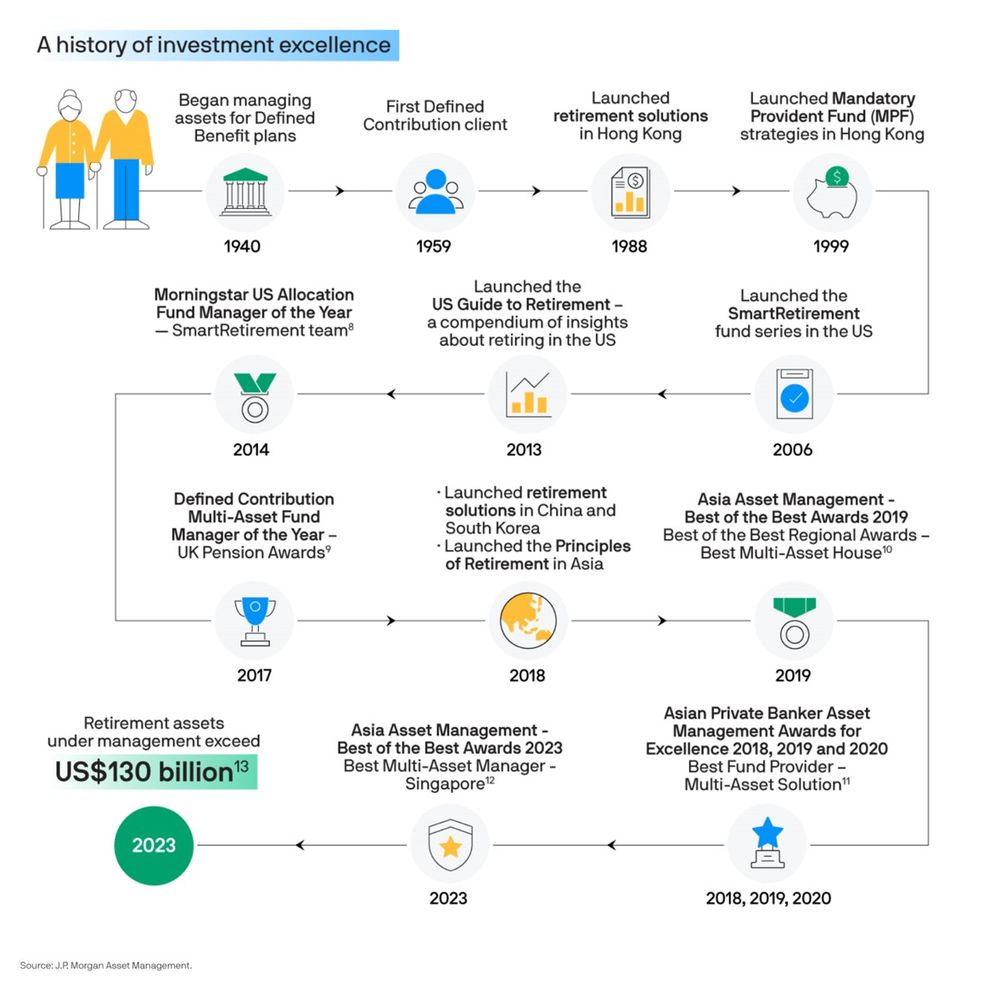 DBS Retirement digiPortfolio - Build your retirement nest egg with ease ...