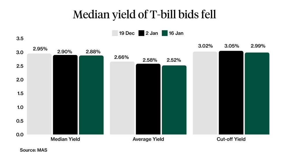 T-bill yield falls to 2.99%. Why the decline? - Growbeansprout.com