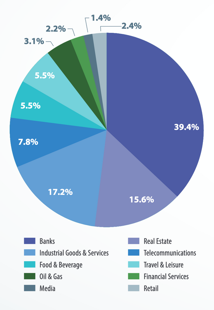 STI ETF: SPDR Straits Times Index ETF (SGX: ES3) Share Price, Analysis ...