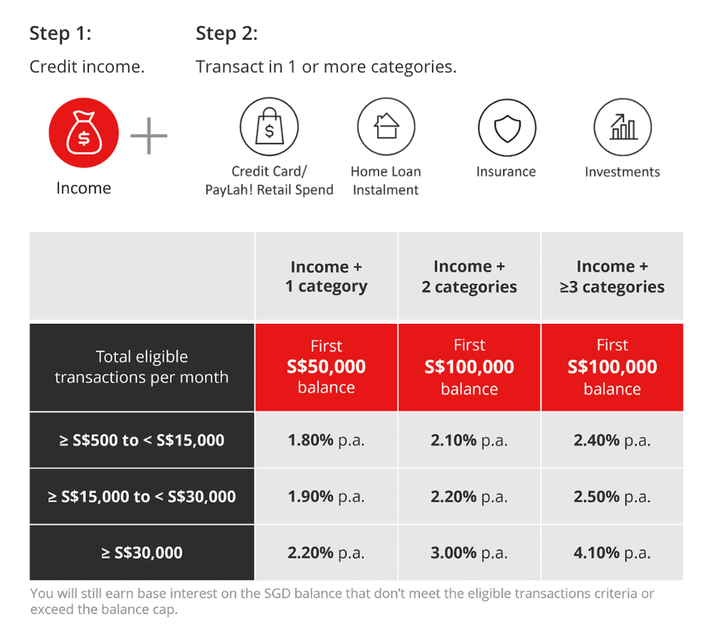 DBS Multiplier Review: Is it a competitive savings account ...