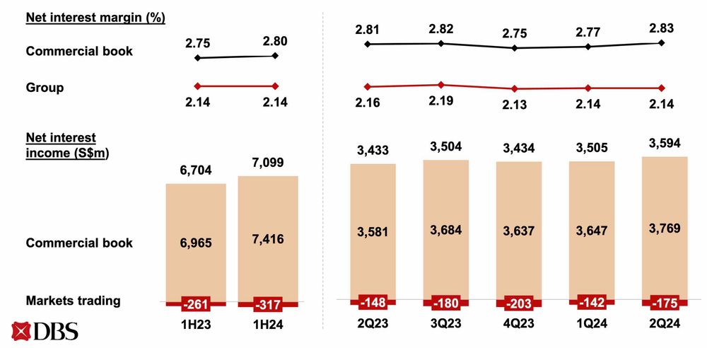 DBS share price rebounds after 2Q earnings. Here's why - Our Quick Take ...