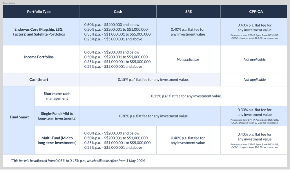 Endowus Review: Best for CPF investing? - Growbeansprout.com