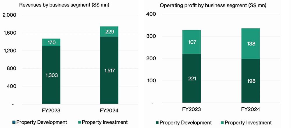 GuocoLand - Riding the wave of local residential demand while going ...
