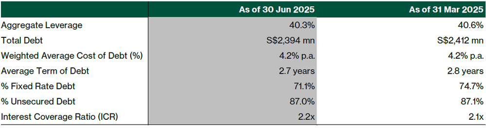 OUE REIT - Higher DPU as commercial portfolio remains resilient ...