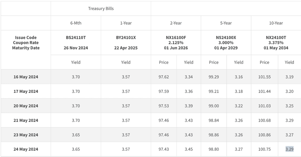 Will returns for the next SSB stay above 3.3%? - Growbeansprout.com