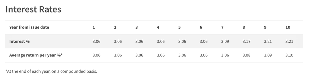 Latest SSB offers 10-year rate of 3.1%. Better than T-bills and fixed ...