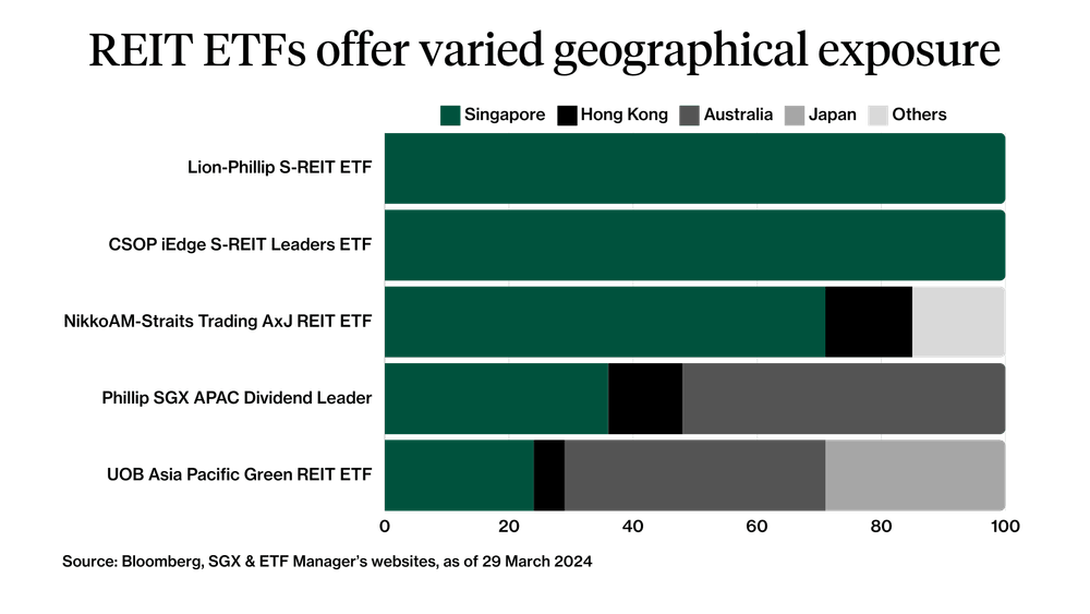 Top Singapore REIT ETFs: How to Choose the Best One for Your Portfolio - Growbeansprout.com
