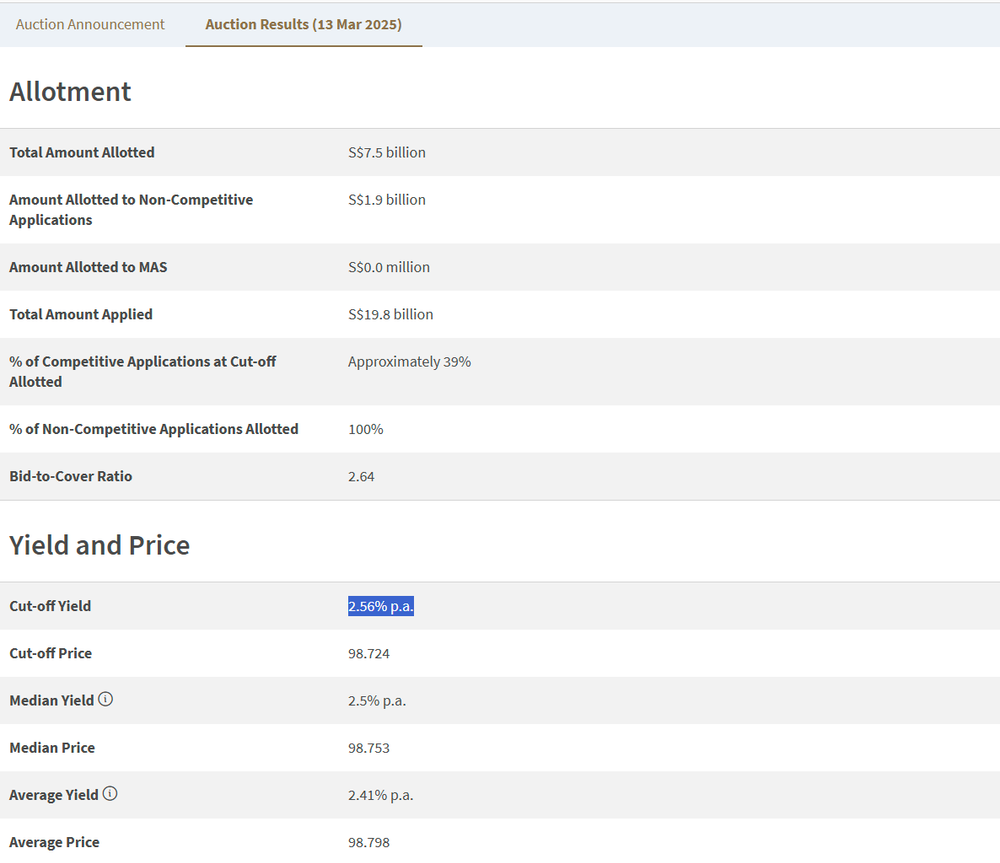 T-bill yield falls further to 2.56% as demand stays high ...