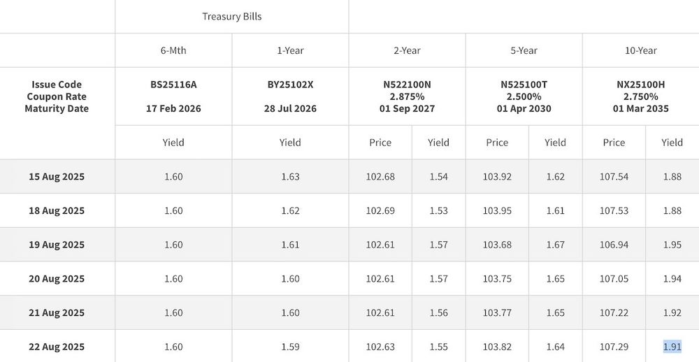 SSB 10-year return at 2.11%. Better than fixed deposits and T-bills ...