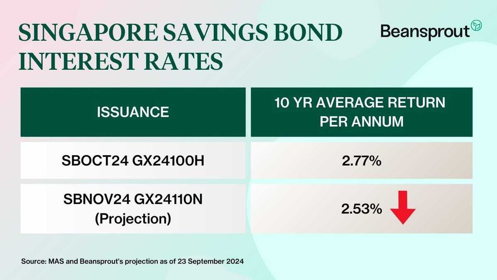 SSB 10-year return at 2.77%. Apply now before rates fall further ...