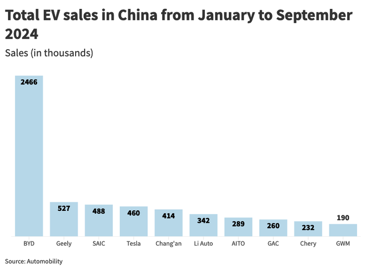 BYD Overtakes Tesla: What to Know About China’s Leading EV Maker ...
