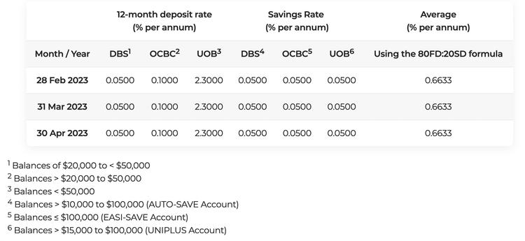 Guide to CPF interest rates: CPF SA and RA interest rate dip to 4.05% ...