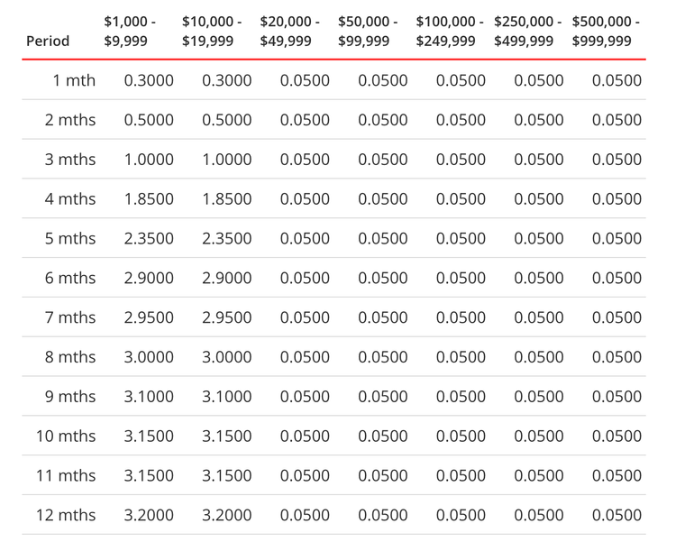 Guide to CPF interest rates: CPF SA and RA interest rate dip to 4.05% ...