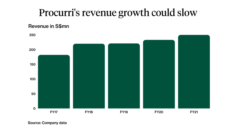 Procurri - What's next after share placement? - Growbeansprout.com