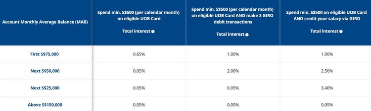 UOB One vs OCBC 360: Which savings account pays more interest in ...