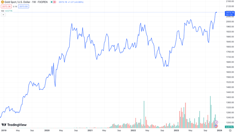 Best gold ETF as gold prices surge to record high - Growbeansprout.com