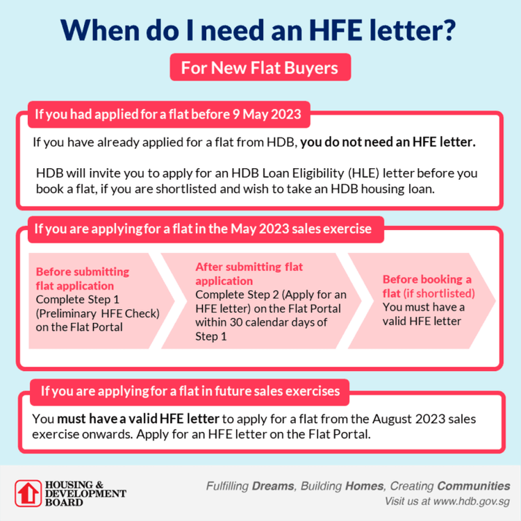 HDB Flat Eligibility (HFE) Letter Application: A Step-by-Step Guide ...