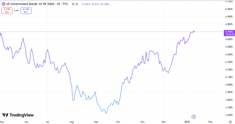 Will the T-bill yield rise further in the auction on 16 Jan ...