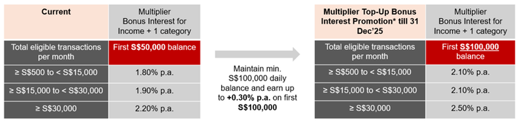 DBS Multiplier Promo: Earn up to 2.5% p.a. and S$680 cash rewards ...