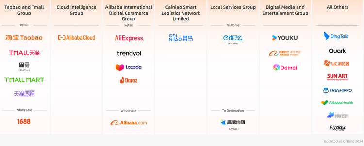 Alibaba - Global e-commerce leader with diverse revenue streams ...