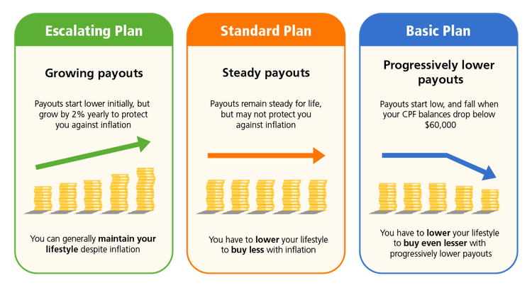 Guide to CPF LIFE: Lifelong payouts for your retirement ...