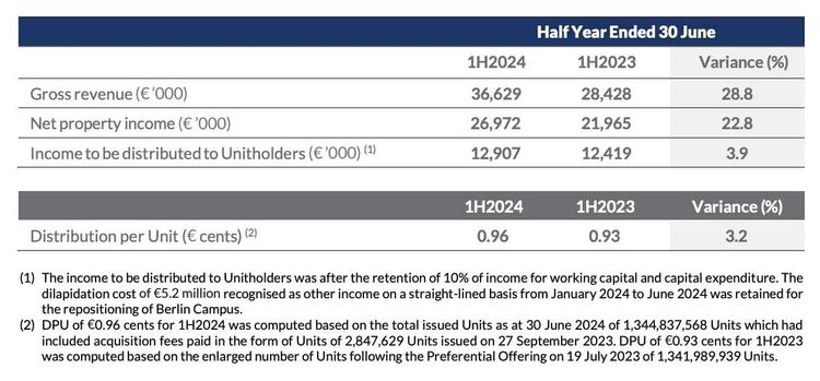 IREIT Global: Pure-play Western Europe-focused REIT - Growbeansprout.com