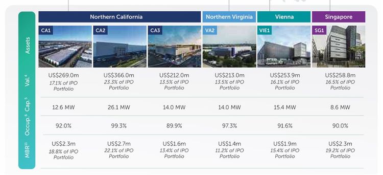 NTT DC REIT IPO at projected 7.5% yield. Is it worth applying ...