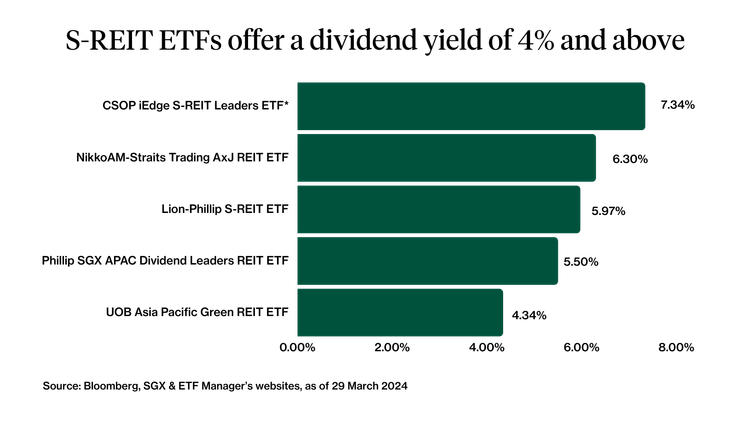 Top Singapore REIT ETFs: How to Choose the Best One for Your Portfolio - Growbeansprout.com