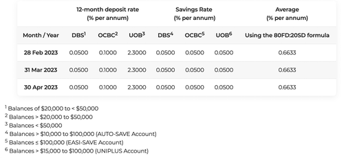 Guide to CPF interest rates: CPF SA and RA interest rate dip to 4.05% ...