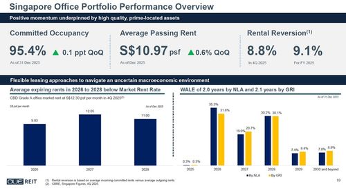 5 Singapore REITs that raised dividends in February 2026. Are their ...