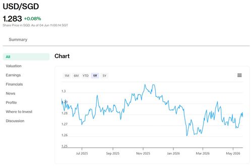 Best USD Fixed Deposit Rates in Singapore [June 2026]: Up to 3.90% p.a ...