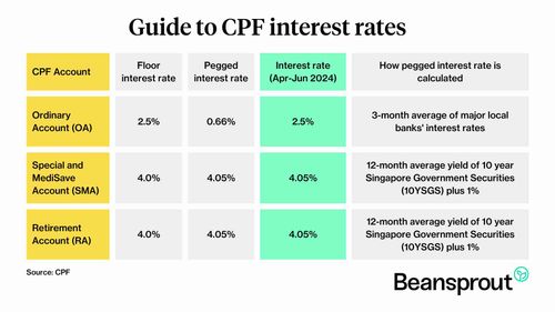 Guide to CPF interest rates: CPF SA and RA interest rate dip to 4.05% ...