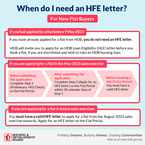 HDB Flat Eligibility (HFE) Letter Application: A Step-by-Step Guide ...