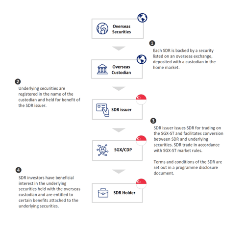 Guide to Singapore Depository Receipts (SDRs): Gain access to Thai blue ...