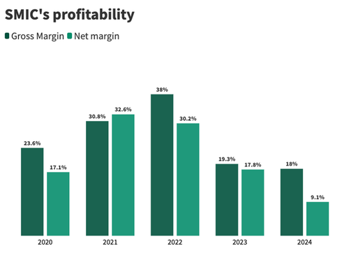 SMIC - Beneficiary of China’s Semiconductor Self-Sufficiency Drive ...