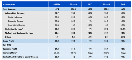 Tencent bounces back: What to know about China's tech giant ...