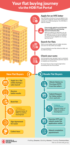 HDB Flat Eligibility (HFE) Letter Application: A Step-by-Step Guide ...