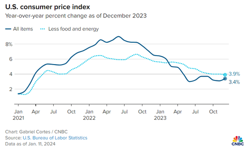 US inflation edges up in December. Will prices pressures ease in 2024 ...