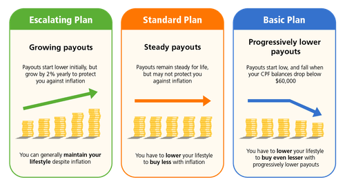 Guide to CPF LIFE: Lifelong payouts for your retirement ...