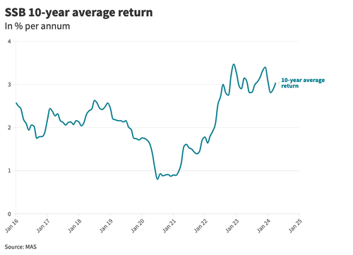 Singapore Savings Bonds (SSB) Complete Guide [Mar 2024 ...