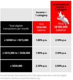 DBS Multiplier Promo: Earn up to 2.5% p.a. and S$680 cash rewards ...