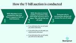 Guide to T-bill auction: How to make competitive bids - Growbeansprout.com
