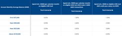 UOB One vs OCBC 360: Which savings account pays more interest in ...